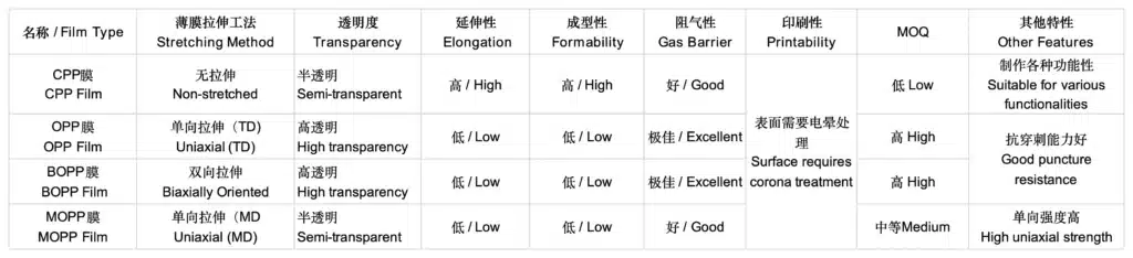CPP, OPP, BOPP, MOPP Film Differences: The Complete Guide